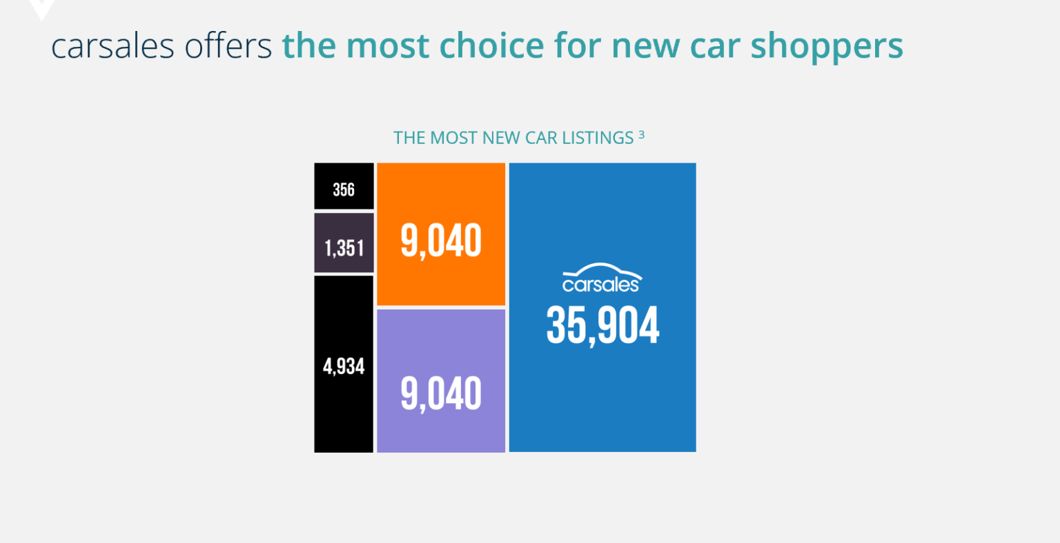 carsales: Driving the Australian new car market - carsales | Business