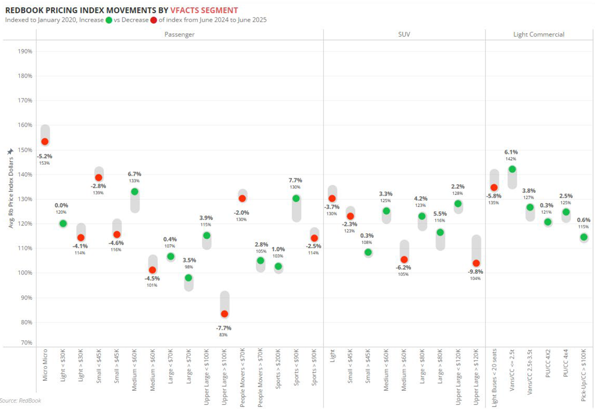 Used Vehicle Price Trends Update - carsales | Business